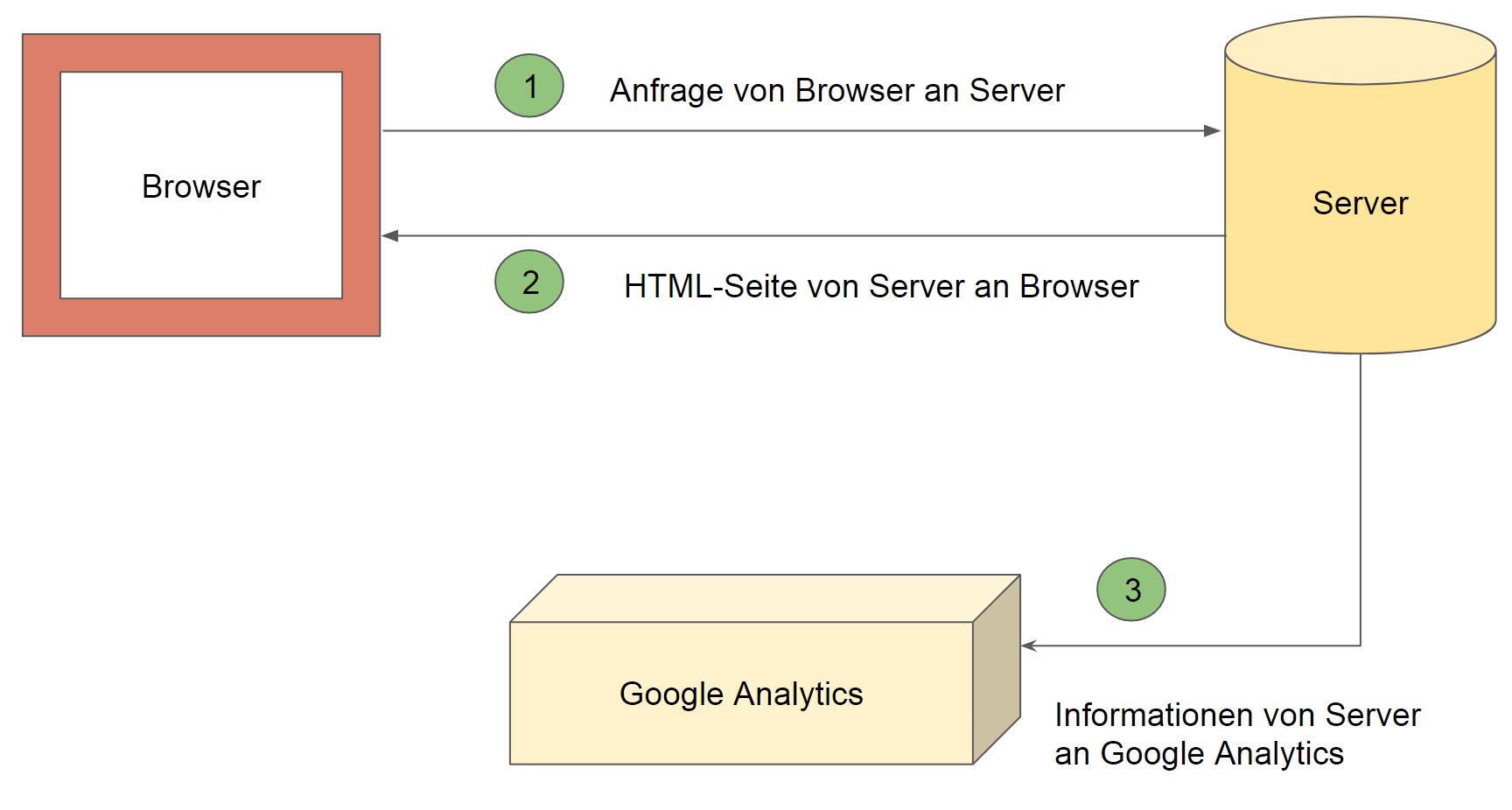 Quick-Tipp: Wordpress Plugin für Google Analytics Backend Tracking ...